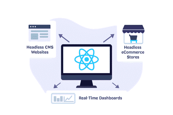 Is React.js the Best Fit for Headless CMS & eCommerce?